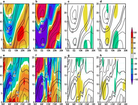 The Latitude Time Plot Upper Panel Of Different Terms Of Mse Budget Download Scientific
