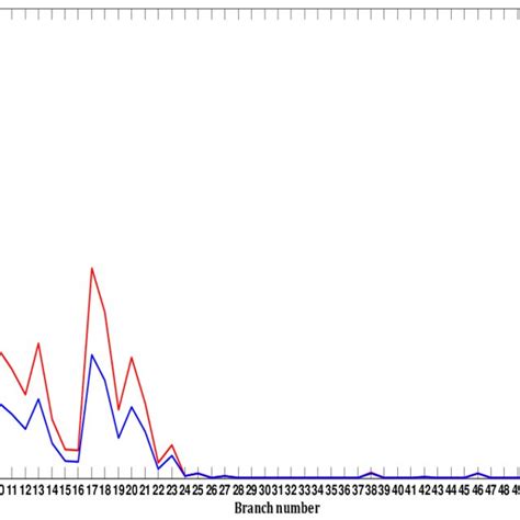 the reactive power losses improvements download scientific diagram