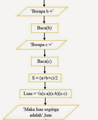 Matematika Flowchart Menentukan Luas Dan Jenis Segitiga My XXX Hot Girl