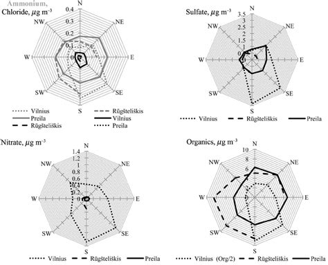 Dependence Of Ammonium Chloride Sulfate Nitrate And Organics Mass