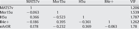 Correlation Coefficients And Vif Values Among The Five Variables Download Table