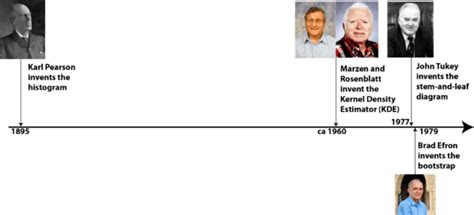 Analyzing Variation With Histograms Kde And The Bootstrap Michel Baudins Blog