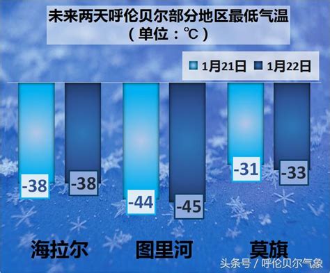 大寒到！寒冷程度不斷「加碼」 未來兩天呼倫貝爾北部地區極寒持續 每日頭條