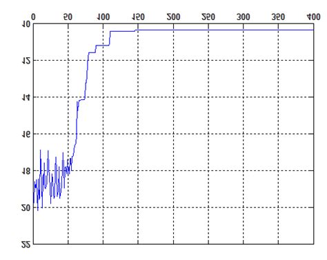 Evolution Curve Of The Dpso Algorithm Download Scientific Diagram