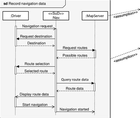 Modeling Of Assumptions For A Scenario Download Scientific Diagram Modeling Of Assumptions For A Scenario Download Scientific Diagram