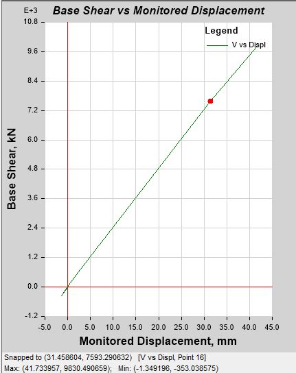 Etabs Capacity Curve Pushover X Download Scientific Diagram