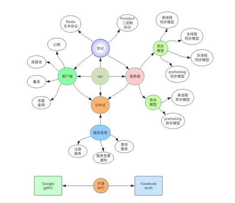 基于 Python 自建分布式高并发 RPC 服务