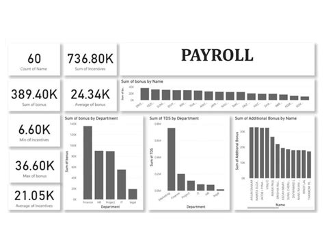 Dataanalytics Powerbi Payrollanalysis Learningandgrowin Aswin Saji
