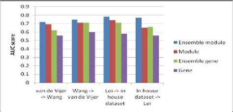 Auc Classification Performance Of Modules Genes With Ensemble Feature Download Scientific