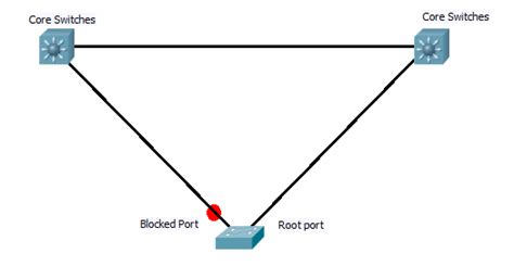 Spanning Tree Enhancements Uplink Fast Devilwahs Blog