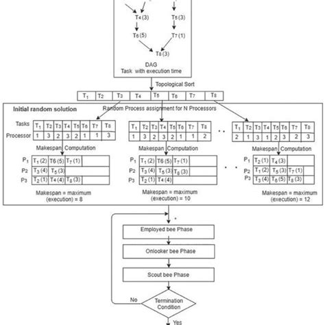 Flowchart Of The Proposed Approach Download Scientific Diagram