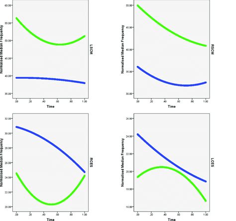 Conditional Growth Curves For Lscm Top Left Rscm Top Right Lces Download Scientific