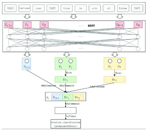 Relationship Extraction Based On Bert Download Scientific Diagram