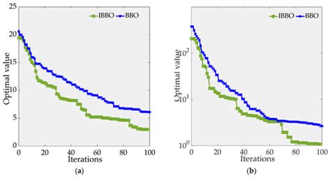 Mathematics Free Full Text Research On Improved Bbo Algorithm And Its Application In Optimal
