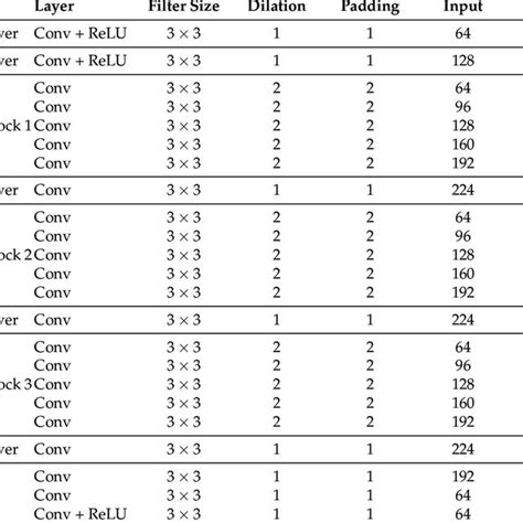 architecture of the decoder where conv represents the convolutional