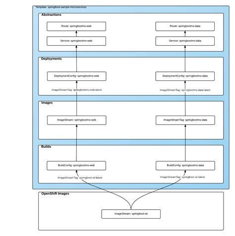 Using Openshift For Enterprise Grade Spring Boot Deployments