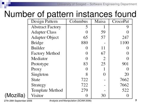 ppt evaluating c design pattern miner tools powerpoint presentation