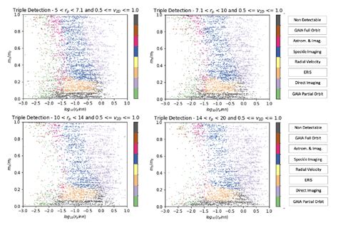 figure 1 from wide binaries as a modified gravity test prospects for detecting triple system