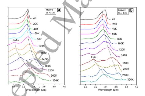 The Temperature Dependence Of Pl Obtained From The Two Mqw Samples A