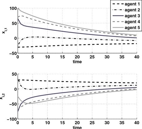 Figure 2 From Model Predictive Control Schemes For Consensus In Multi