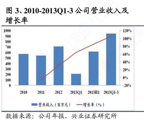 我想了解一下2010 2013q1 3公司营业收入及的概念是怎样的行行查行业研究数据库