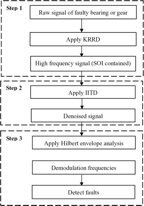 the flowchart of the fault detection method download scientific diagram