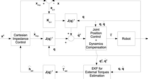 Proposed Control Schema The Outer Impedance Controller And The Inner Download Scientific