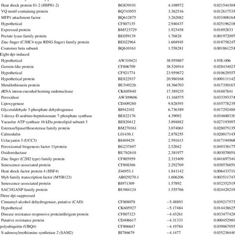 Select Induced Or Suppressed Gene Lists From The Microarray Analyses Of