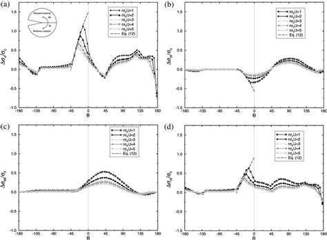 Angular Variation Of Normalised Difference Fields At Different