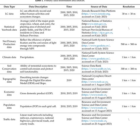 Figure 1 From A Multi Scenario Simulation And Dynamic Assessment Of The Ecosystem Service Values