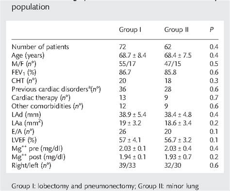 Table 1 From Left Atrial Size Predicts The Onset Of Atrial Fibrillation After Major Pulmonary