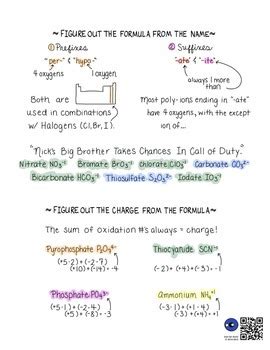 Hand Illustrated For Visual Learners Memorizing The Polyatomic Ions