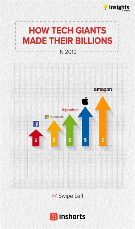 Tech Giants Making Billions In 2019 Amit Kurhekar 🚀