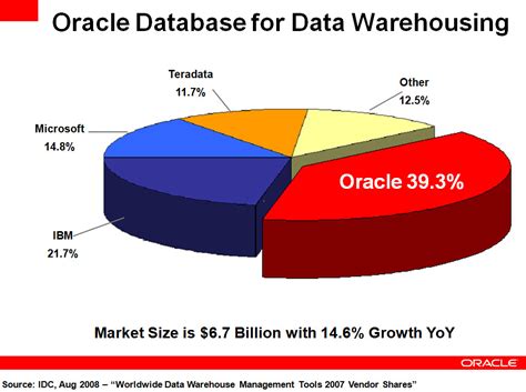 Know About Rdbms Market Share Oracle和mysql 博客园