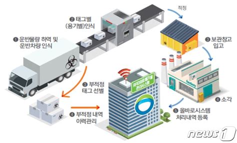 환경부 수은 함유 의료 폐기물 관리체계 강화