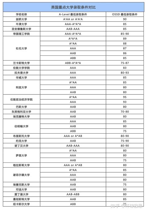 OSSD可以申请哪些国家地区留学OSSD课程的优势 知乎