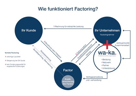 Factoring Ist Nicht Gleich Factoring Mit Welchem Vertragsmodell Sie Sich Am Besten Vor
