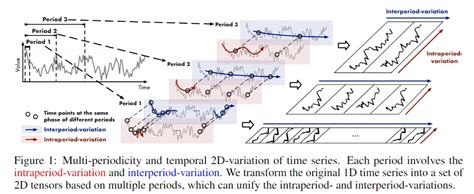 논문 리뷰 Timesnet Temporal 2d Variation Modeling For General Time