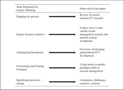 Establishing A Futures Thinking Framework Download Scientific Diagram Establishing A Futures Thinking Framework Download Scientific Diagram