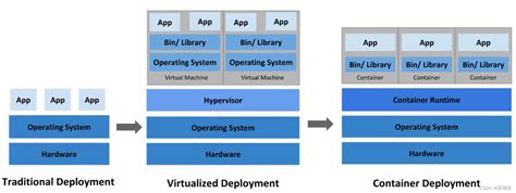 容器管理之docker基础 Csdn博客
