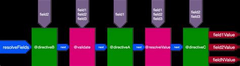 Directive Pipeline Gato Graphql For Wordpress