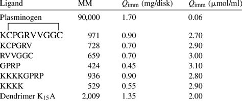 Amount Of Different Ligands Immobilized On Gma Edma Disks Download Table