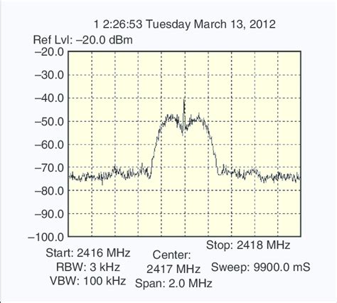 Rf Spectrum Of An O Qpsk Signal Transmitted Via A Noisy Two Ray