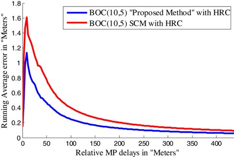 Running Average Errors Of The Proposed Method And Scm Method