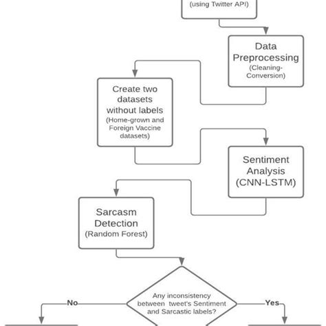 Provides An Overview Of The Proposed Model Architecture A Python Download Scientific Diagram