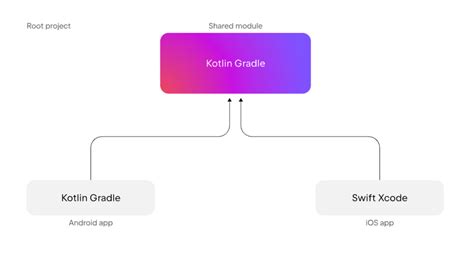 Kotlin Multiplatform Mobile Guide Structure Setup And Best Practices