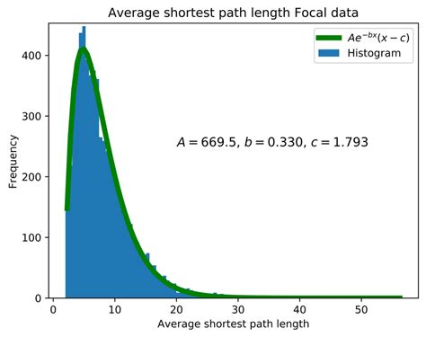 Distributions Of Average Shortest Path Length 8 And Average Clustering