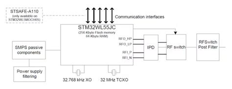 Stmicro Stm32wl5moc โมดูล Sip รองรับระบบเครือข่าย Lorawan และ Sigfox Cnx Software