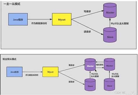 Mysql数据库入门到大蛇尚硅谷宋红康老师笔记 高级篇 Part12尚硅谷mysql高级笔记 Csdn博客
