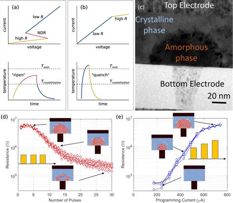 Schematic Representation Of A Phase Change Memory Cell A Moderate Download Scientific